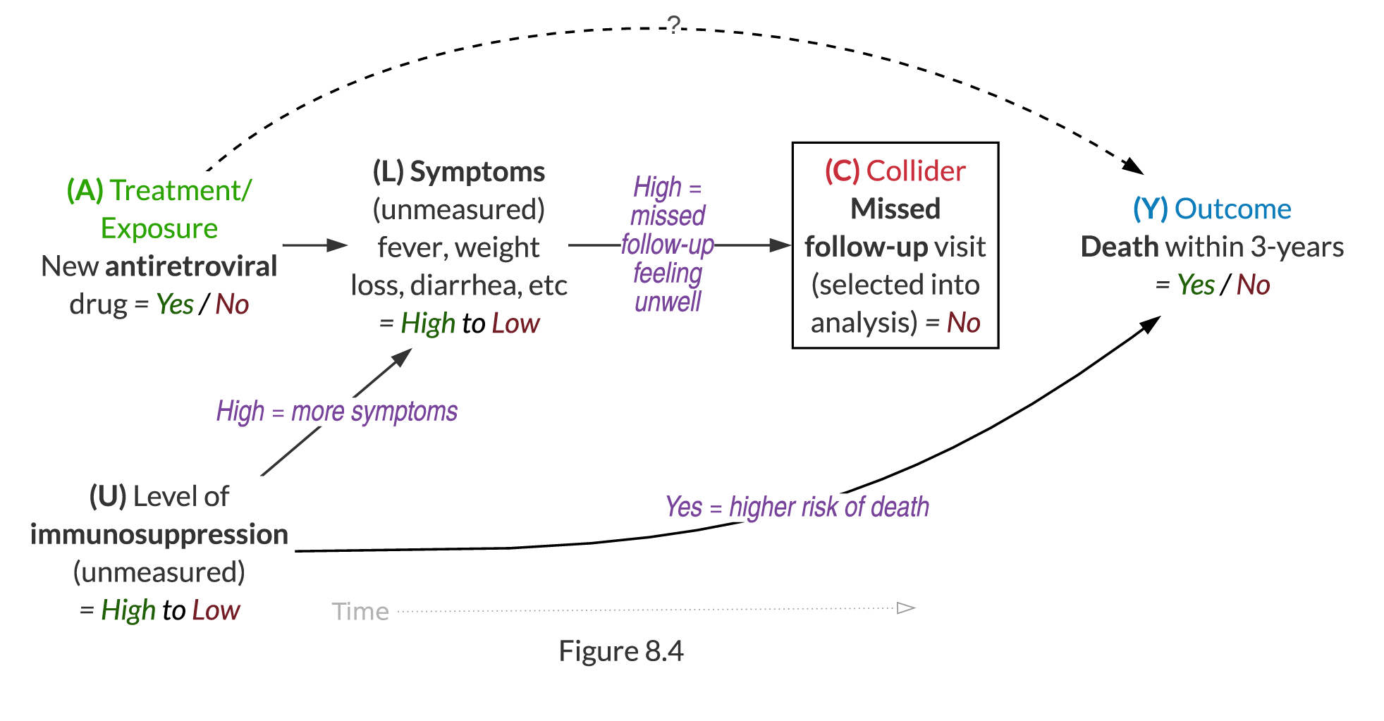 Causal Inference: What If. Figure 8.4 – Causal Diagrams
