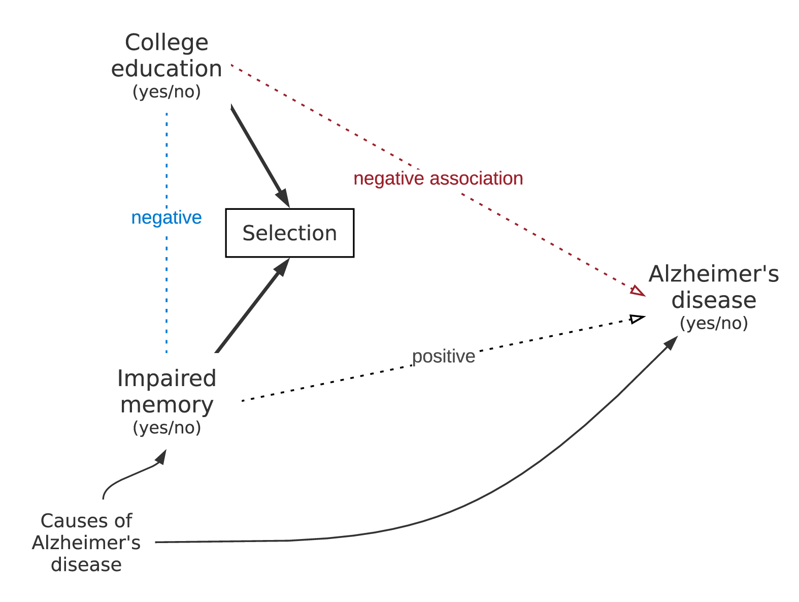 Modern Epidemiology Figure 12-5 – Causal Diagrams